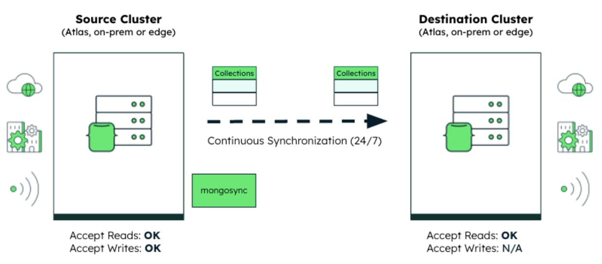 Keeping Data In Sync Anywhere With Cluster To Cluster Sync Mongodb Blog